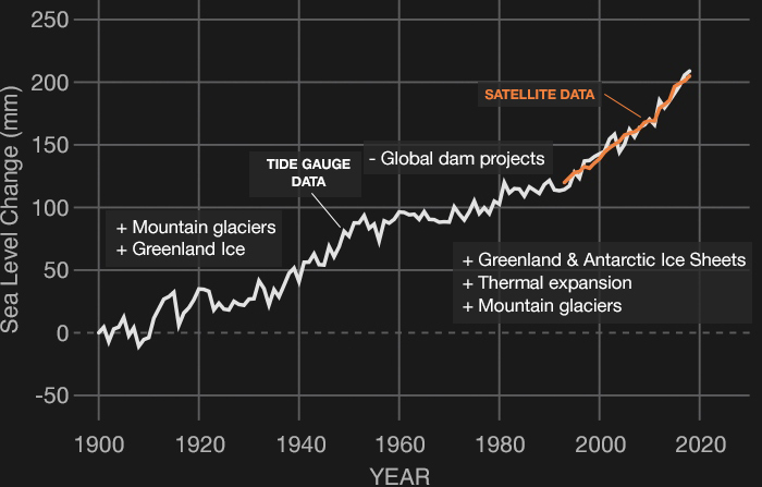 global sea level chart